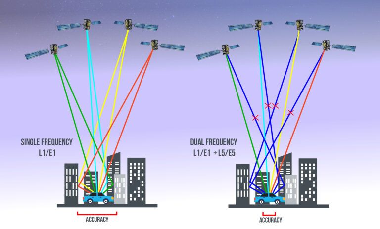 GPS help guide - Which RTK GPS receiver do I need | Global GPS Systems