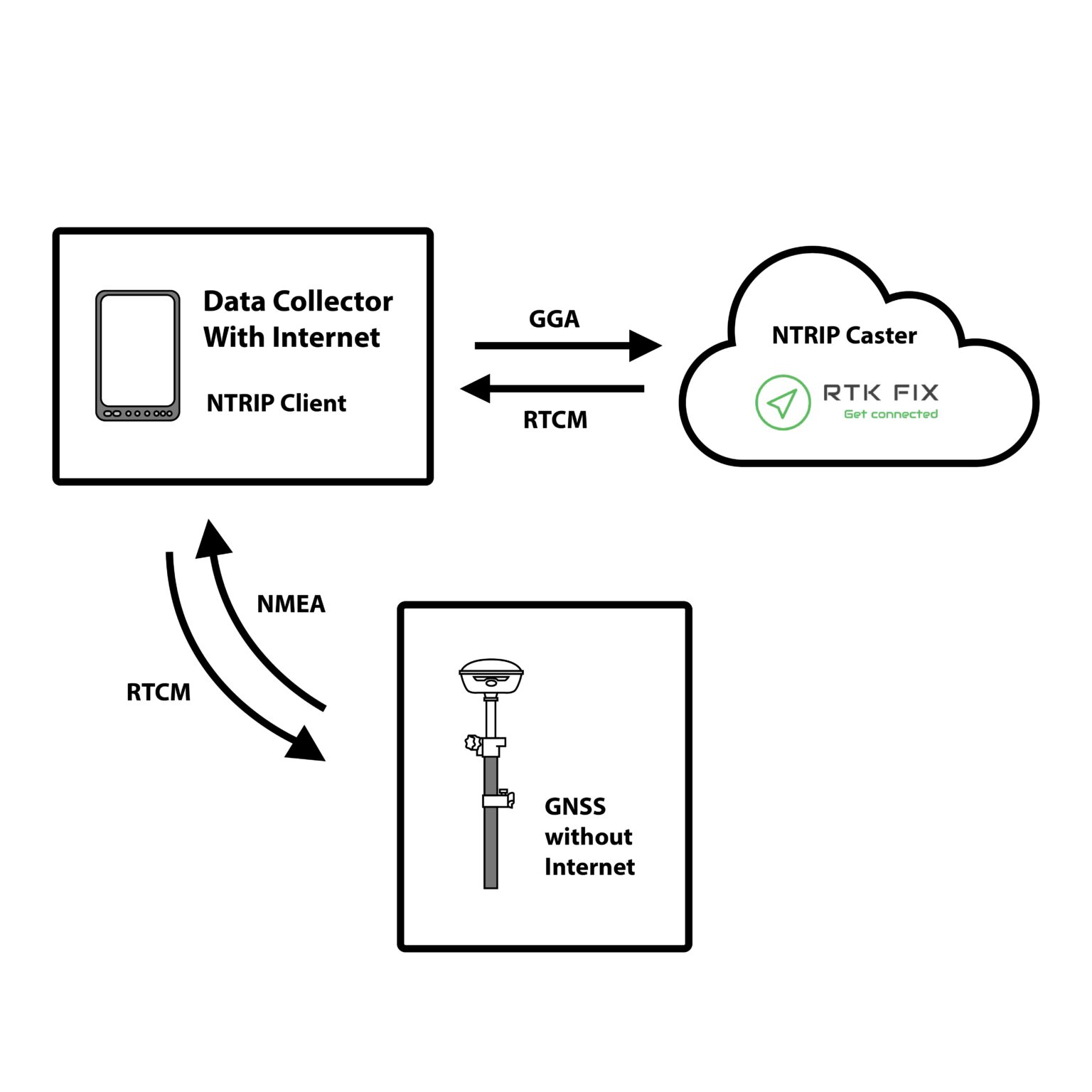 GPS Help Guide - Do I Need Internet In My RTK GNSS Receiver? | Global ...